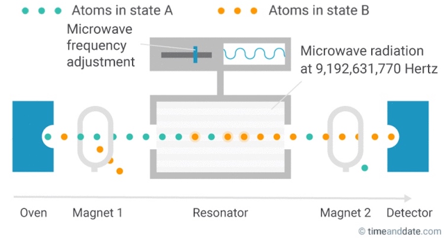 Cel mai precis ceas din lume, ceasul atomic a împlinit 62 de ani